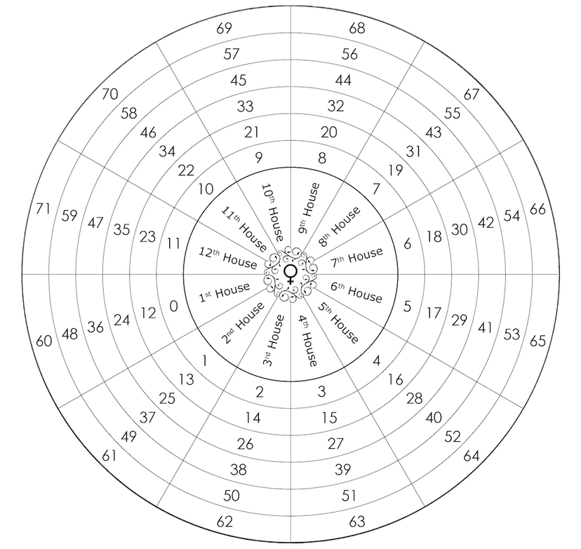 Profection Year Chart: A Complete Guide to Annual Profections in ...